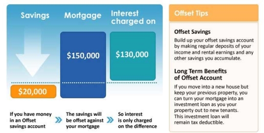 Asset Finance Services – Why you need to consider using an offset account.